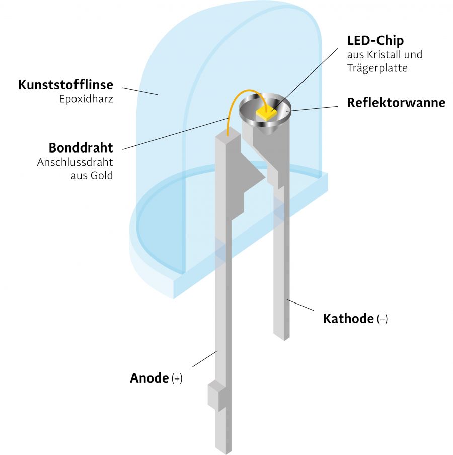 Leuchtdioden - lichtfragen.info